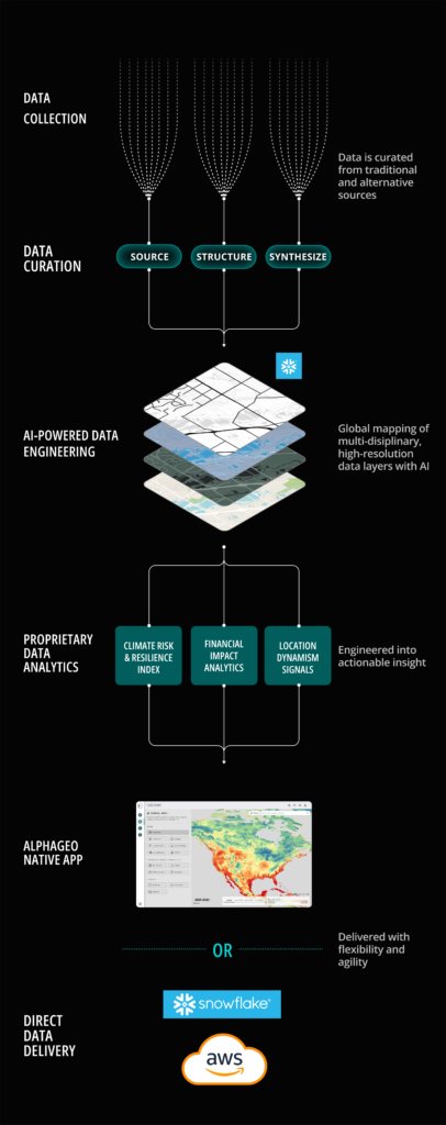 AI-powered predictive analytics. Geospatial risk and resilience data ...