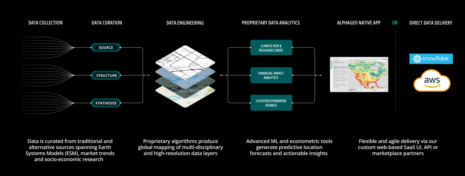 AI-powered predictive analytics. Geospatial risk and resilience data ...